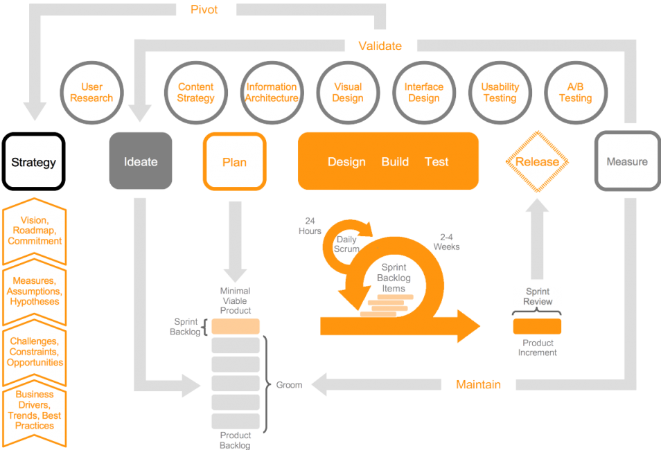 Build-Measure-Learn…and quite possibly Pivot? | Arter Kirkwood & Associates