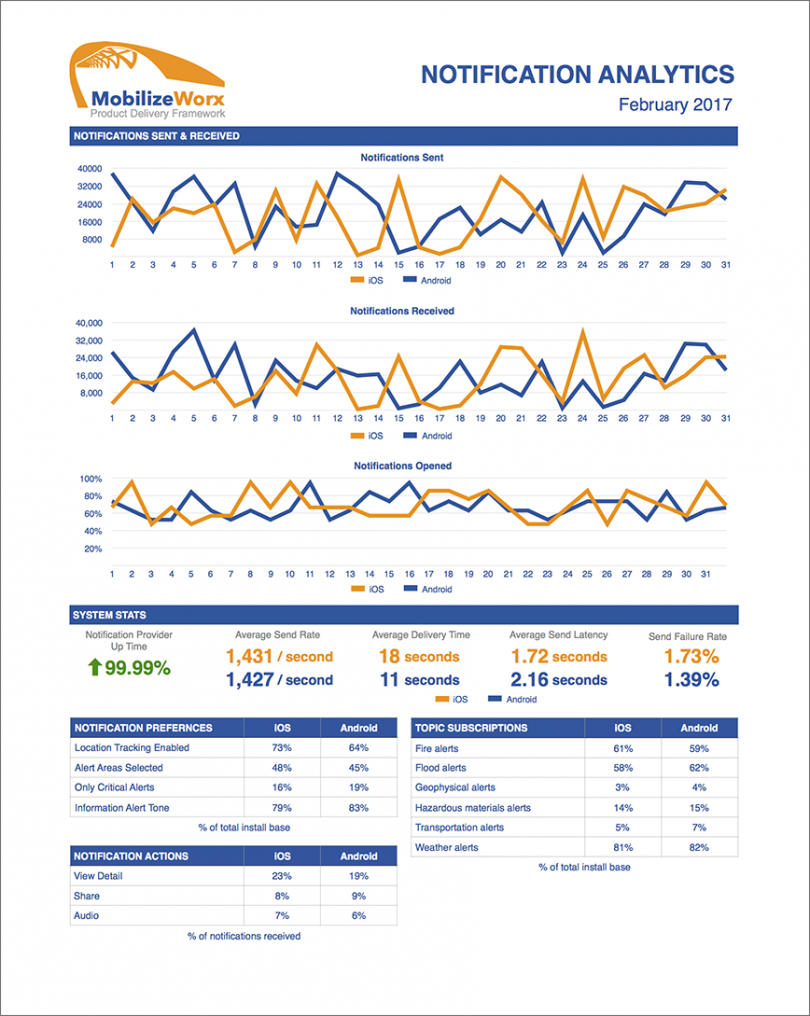 10 Must-Have Measures For Push Notifications | Arter Kirkwood & Associates